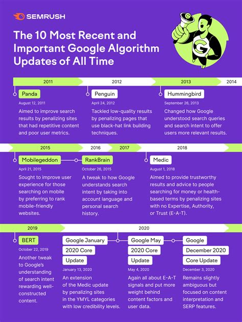 History Of The Most Important Google Algorithm Updates