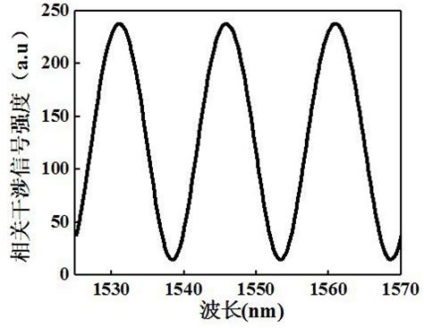 A Cavity Length Multiple Frequency Correlation Demodulation Method For Fiber Optic FAP Sensors