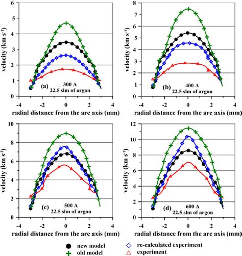 Velocity Profiles 2 Mm Downstream Of The Nozzle Exit For 300 600 A With Download Scientific