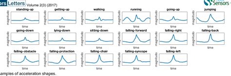 Figure 1 From Unimib Shar A New Dataset For Human Activity Recognition Using Acceleration Data