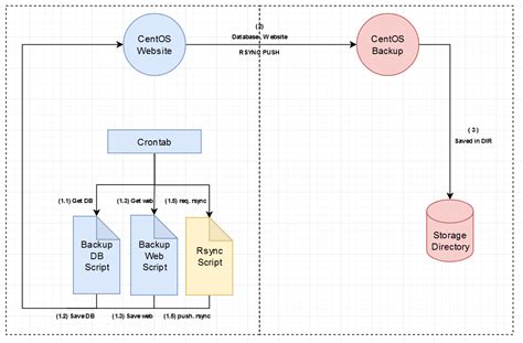 Centos 7 Crontab Backup Database And Website Wordpress To Another