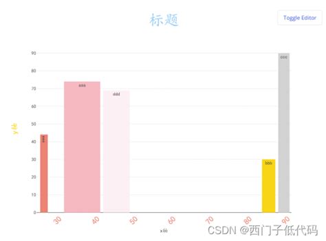 西门子低代码原生chartandanychart 属性调整 可调整图表程序 csdn博客
