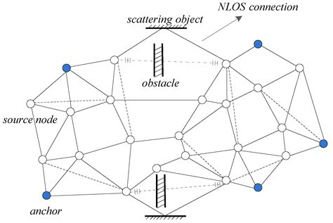 Efficient Distributed Method For Nlos Cooperative Localization In Wsns