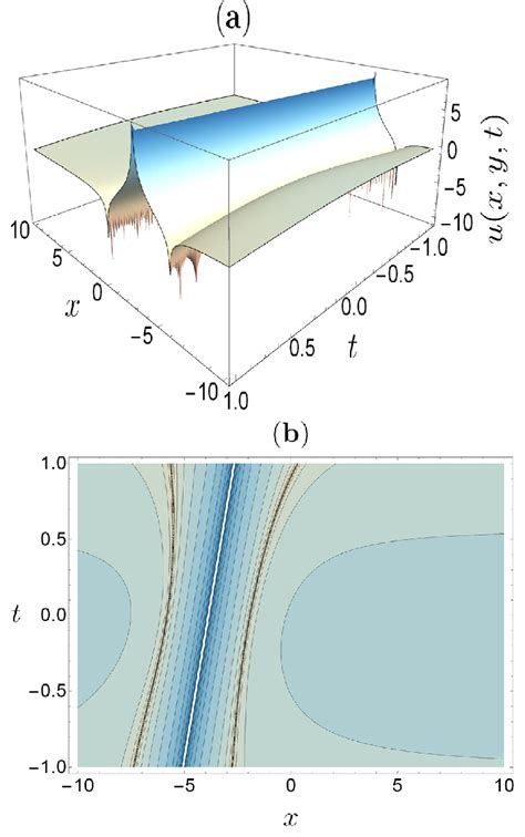 A And B Are Three Dimensional Surface Plot And Contour Plot Of Eq