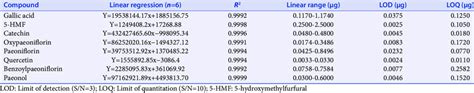 Calibration Curves Linear Ranges Lod And Loq Of Eight Marker Compounds Download Scientific