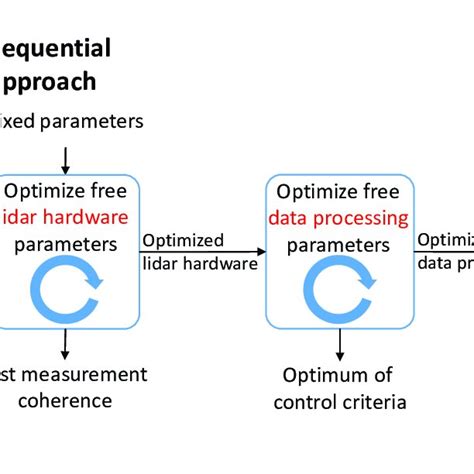 Monolithic Left And Sequential Approach Right To Lidar Assisted