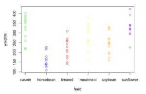 Checking Chickens Kruskal Wallis Rank Test In R ProgrammingR