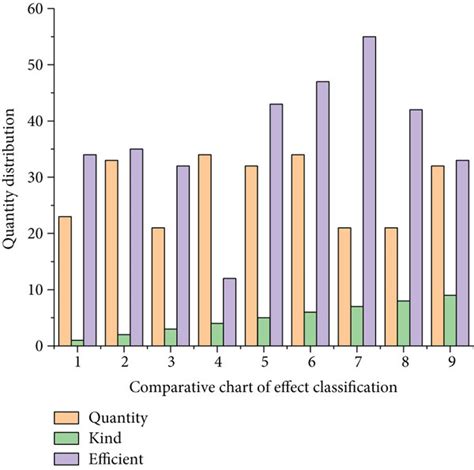Comparative Chart Of Effect Classification Download Scientific Diagram
