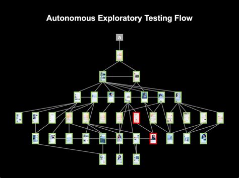 circumventing the limits of autonomous exploratory testing apptest ai