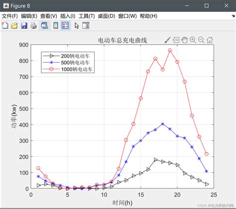 Matlab实现基于蒙特卡洛模拟的大规模电动车充电模型51cto博客matlab蒙特卡洛模拟