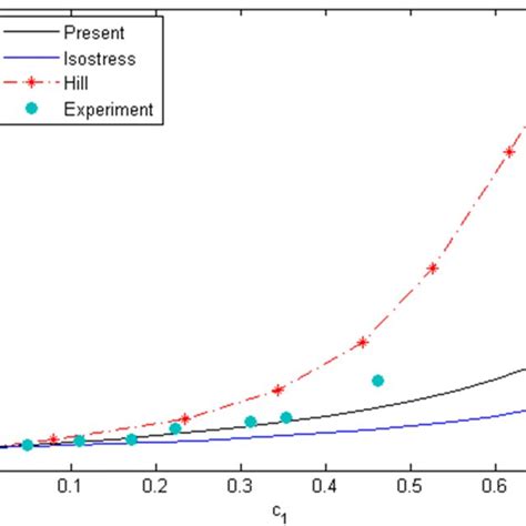 The Influence Of Reinforcement Volume Fraction On Elastic Modulus For
