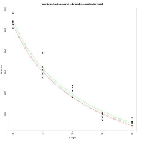 result modeling and empirical data line up pretty well times