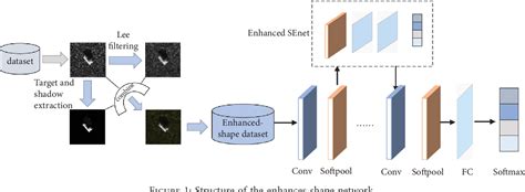Figure 1 From Few Samples Of Sar Automatic Target Recognition Based On Enhanced Shape Cnn