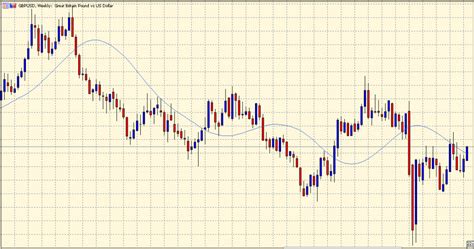 What Is The T Moving Average How To Trade With It The Forex Geek