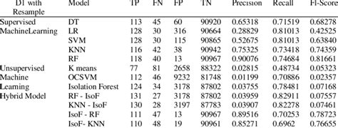 Performance Of Each Model For Dataset 01 With Resample Technique Download Scientific Diagram