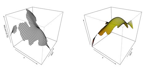 R Gam And Multiple Continuous Continuous Interactionstensor Smooths Cross Validated