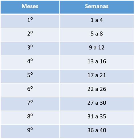 Gestational Table Weeks X Months