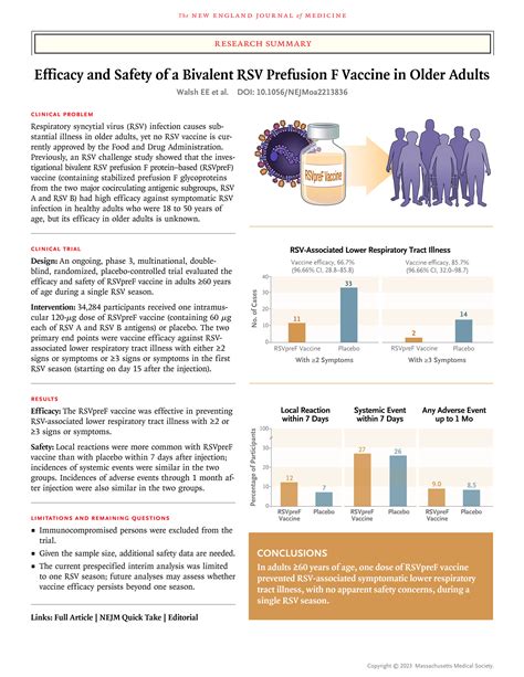 Efficacy And Safety Of A Bivalent Rsv Prefusion F Vaccine In Older Adults Nejm