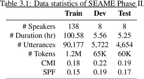 table 1 from multilingual transfer learning for code switched language