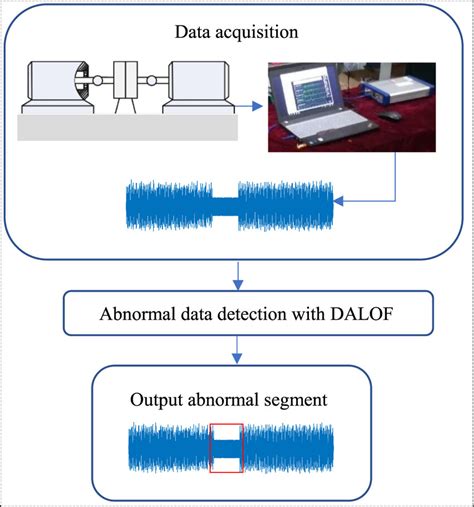 Abnormal Detection Process Of Vibration Signal Download Scientific