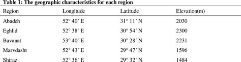 Table 1 From Comparison Of Reconnaissance Drought Index Rdi And Standardized Precipitation