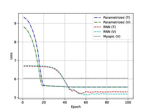 Training And Validation Curves The Spline Model Is Of Order D 3 And