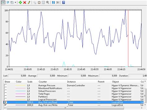 Windows Server 2008 Disk Latency High On Hyper V 20ms To 100ms For Avg Disk Write Server