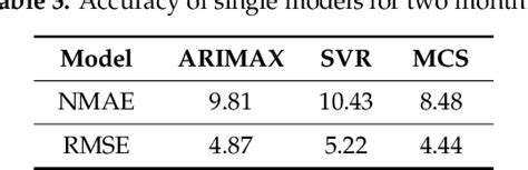 Table 3 From An Ensemble Forecasting Model Of Wind Power Outputs Based On Improved Statistical