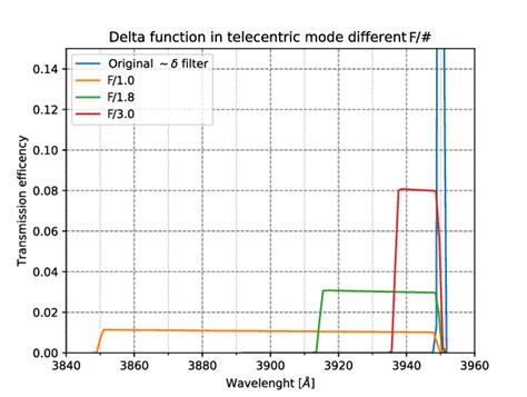 A Very Narrow Nominal Filter ∼ δ Is Dramatically Deformed At Download Scientific Diagram