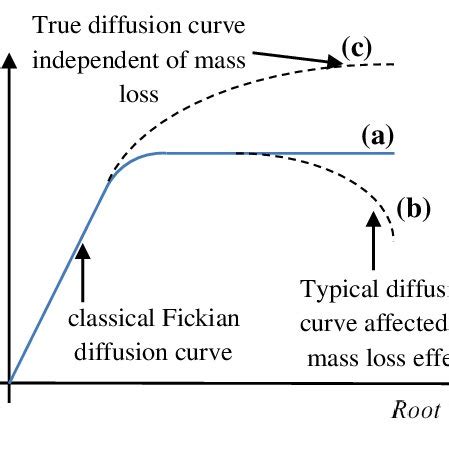 Diagram Of A Classical Fickian Diffusion Three Stage Curve For M T Vs Download Scientific