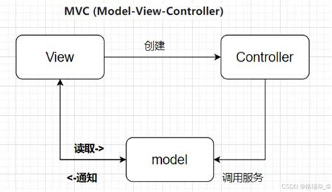 一、什么是 Mvvm? Mvc、mvp、mvvm三种模式的区别与详解 Csdn博客 一、什么是 Mvvm? Mvc、mvp、mvvm三种模式的区别与详解 Csdn博客