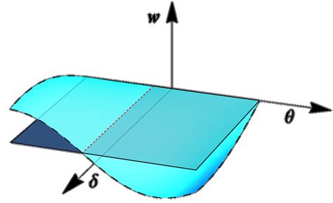 A Sketch Of The Configuration Space Of Two Scalars And One Transverse Download Scientific