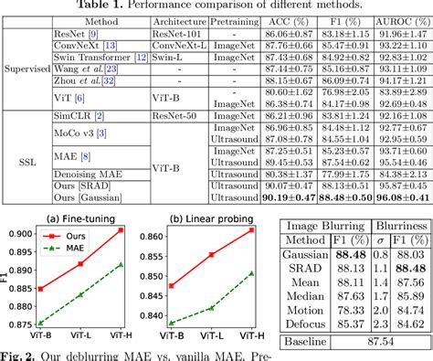 Table 1 From Deblurring Masked Autoencoder Is Better Recipe For
