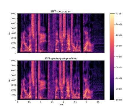 github filippovillani mel speech reconstruction