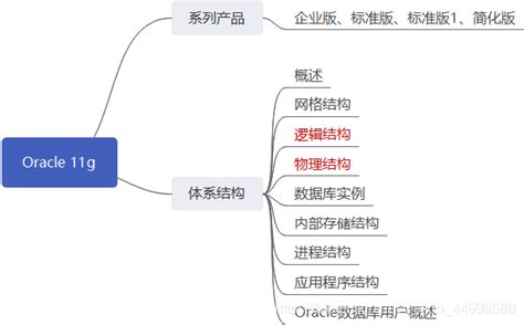 Oracle数据库体系结构(思维导图)oracle Dba思维导图 Csdn博客 Oracle数据库体系结构(思维导图)oracle Dba思维导图 Csdn博客