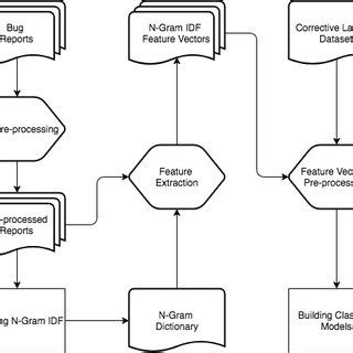 Overview Of Our Automatic Bug Reports Classification Model Download Scientific Diagram