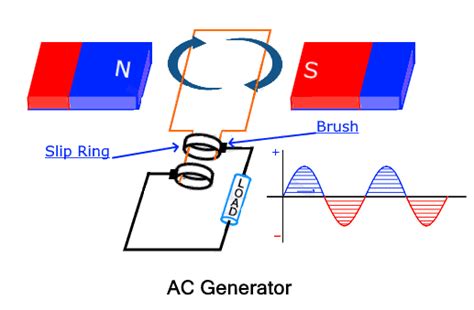 AC Generator Vs DC Generator ATO Com