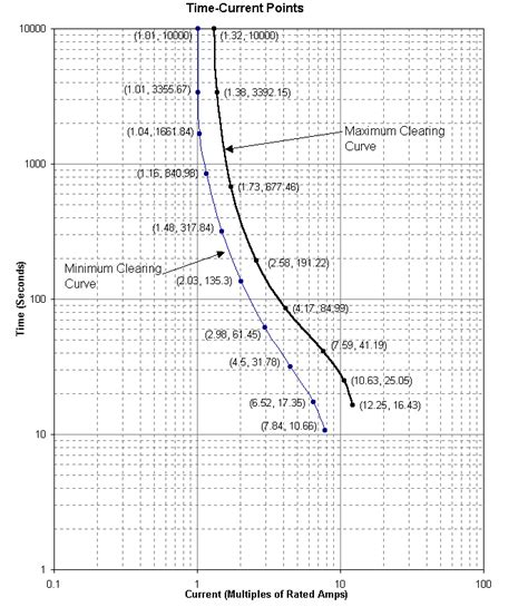 time current characteristics tcc data