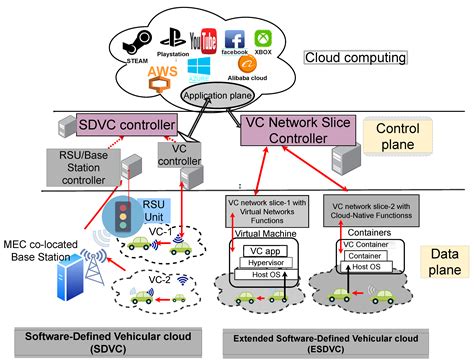 convergence of software defined vehicular cloud encyclopedia mdpi