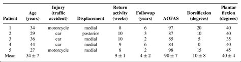 Table 1 From Open Ankle Dislocations Without Associated Fracture Semantic Scholar
