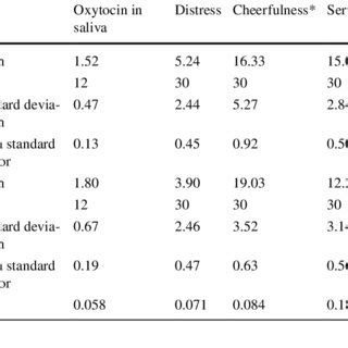 Differences Pre And Post Testing Download Scientific Diagram