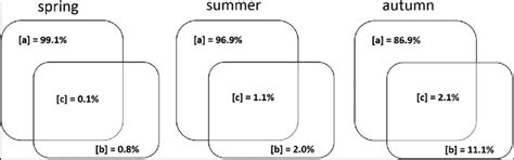 Venn Diagrams Of Variation Partitioning Representing The Unadjusted