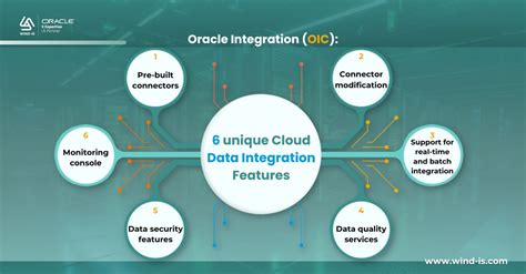 Wind Is On Linkedin Wind Is Oracleintegration Oic Applicationintegration Cloudintegration…