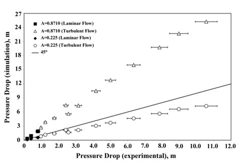 Experimental And Calculated Pressure Drop In The Internal Configuration Download Scientific