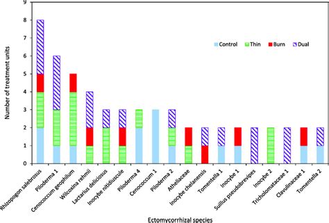 Species Occurrence By Treatment For The 18 Most Frequent Emf Species