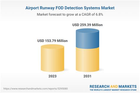 Airport Runway Fod Detection Systems Market Opportunities Assessment Forecast To 2031