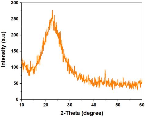 X Ray Diffraction Pattern Series Of Prepared Snps Download Scientific Diagram