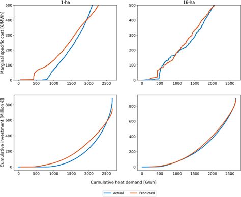 Predicted Vs Actual Cumulative Marginal Cost And Investment Curves In