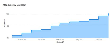 Solved Filter Specific Period For Area Chart With Dax Microsoft Fabric Community