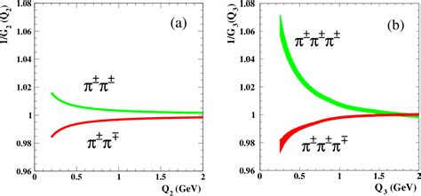Figure 1 From Bose Einstein And Fermi Dirac Interferometry In Particle Physics Semantic Scholar